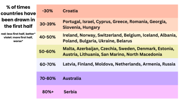 ESC Insight | Which Country Is Luckiest In Allocation Draw History?