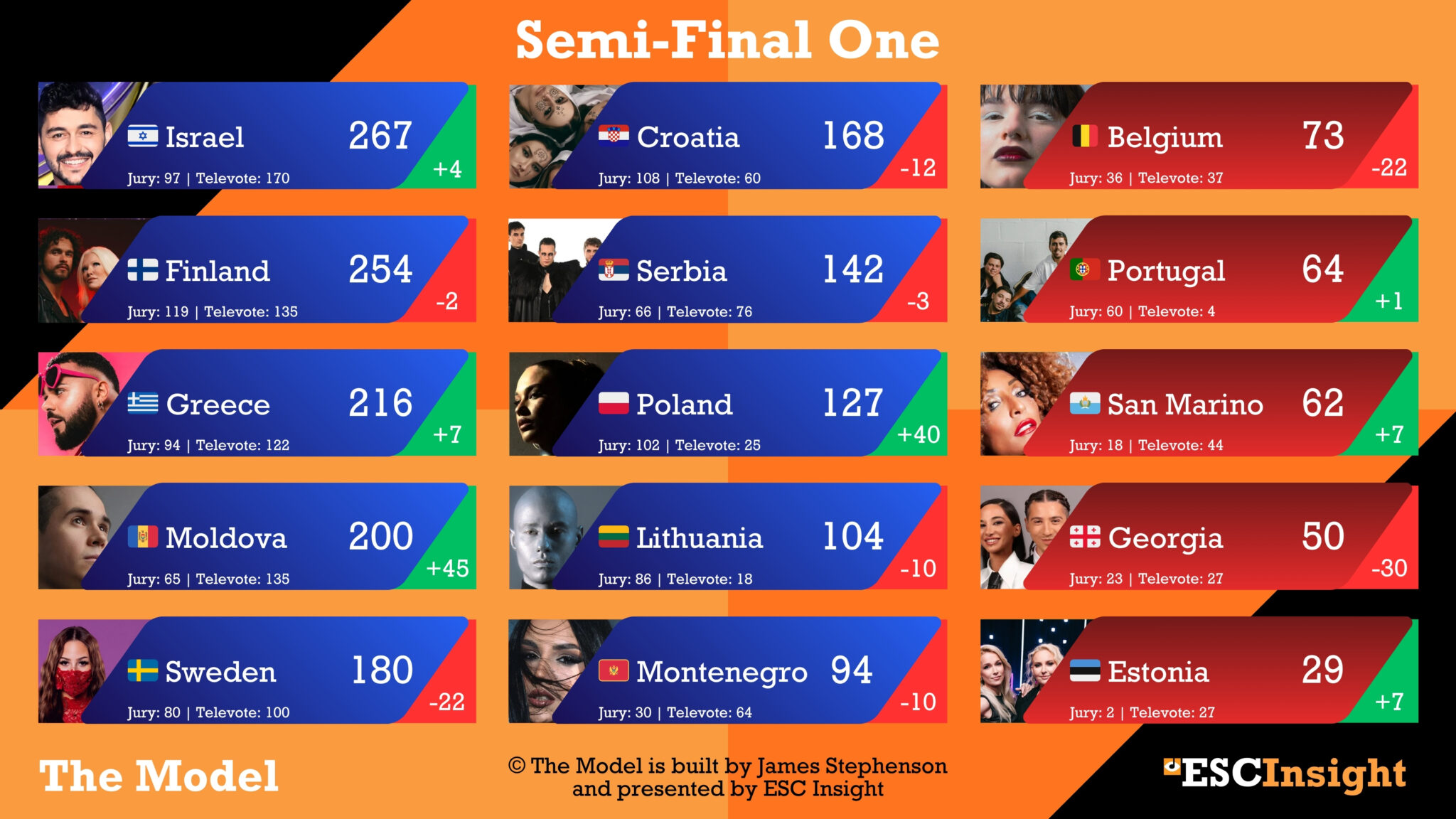 ESC Insight | The Model Predicts Semi-Final One of Eurovision 2026