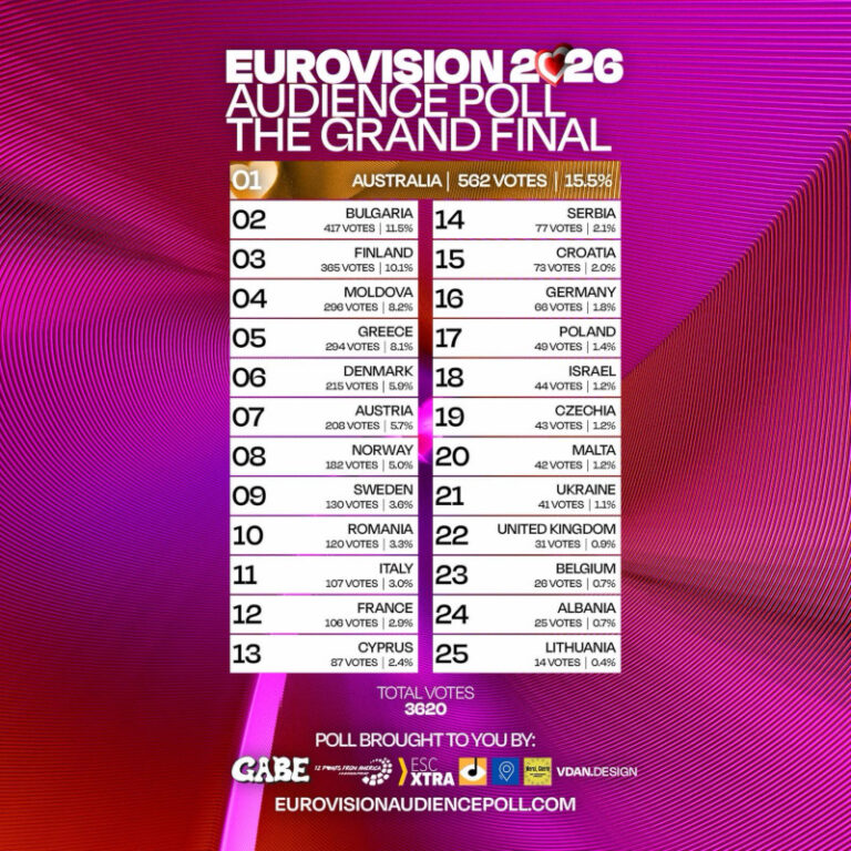 ESC Insight | Eurovision Audience Poll: Australia Win The Grand Final ...